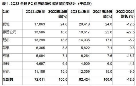全球个人电脑q2出货同比下滑126 创近10年最大降幅前景支出研究公司