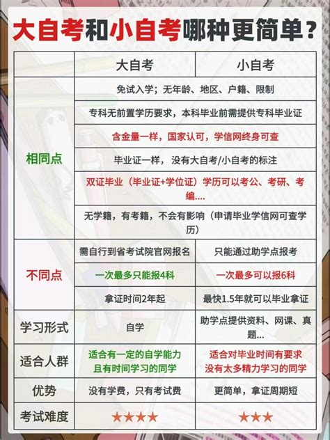 大自考小自考有什么区别哪种形式更简单 自考问答 升本在线
