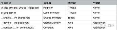 Gpu编程3 Gpu内存深入了解 知乎