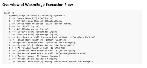 Create Wasmedge Internal In Book · Issue 1603 · Wasmedgewasmedge · Github