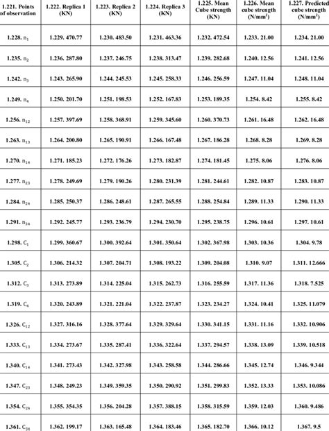 Compressive Strength At 28 Days Download Scientific Diagram