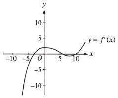 Plotting Using Mathematica To Find The Equation Of Curves By Providing Images Providing