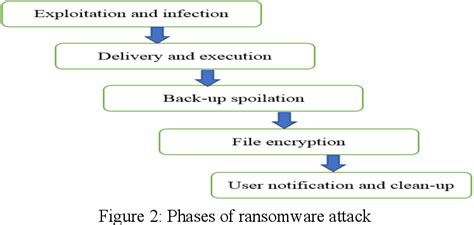 Figure 1 From Trends And Future Directions In Automated Ransomware