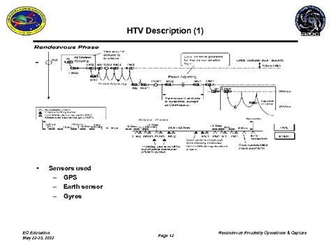 Nrl Presentation — Rendezvous Proximity Operations