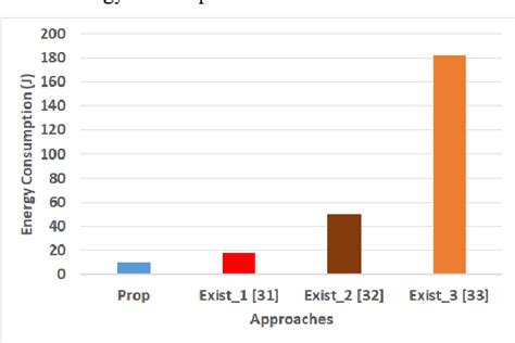 Figure 4 From A Novel Simulation Framework Towards Optimizing Secure Data Transmission In