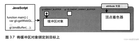 【webgl与graphics的学习之路02】缓冲区与三角形webgl 缓冲区 Csdn博客