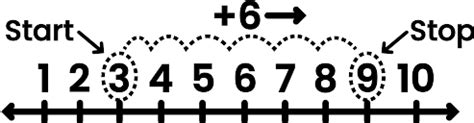 Addition With Help From The Number Line