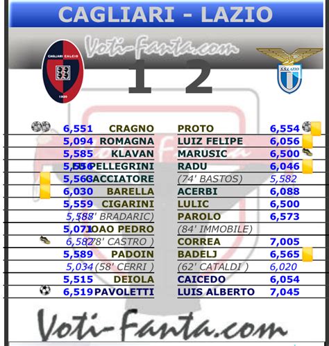 Fantagrumo Voti Ufficiali Fantacalcio 201819 36 Giornata Cagliari
