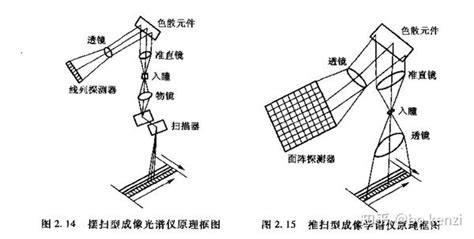 棱镜、光栅色散型成像光谱仪的原理是什么？ 知乎