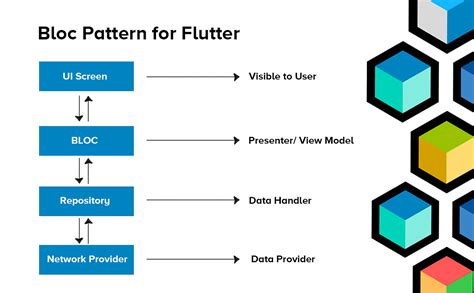 Flutter Bloc — The Mighty Architecture By Hardik Sachdeva Medium