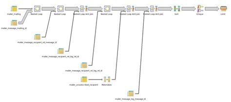 Sql Postgres Consistently Favoring Nested Loop Join Over Merge Join