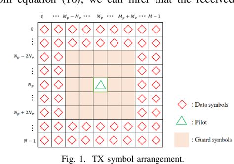 Figure 1 From Artificial Intelligence Aid Otfs Receiver Design And