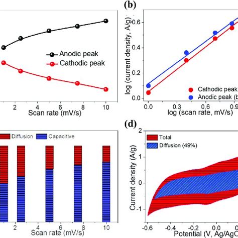 A Current Density As A Function Of Scan Rate B Log I Vs Log V