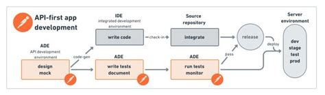 Mohamed Abukar On Linkedin Softwareengineering Api Architecture