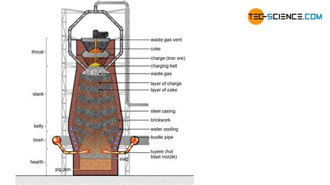 Blast Furnace Diagram