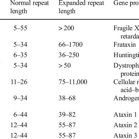 Chromosomal Location Of Genes In Nucleotide Repeat Disorders Bpes