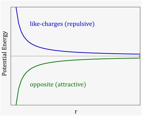 Download Charge Charge Interaction Potential Energy Surface Diagram Transparent PNG Download