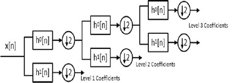 Dwt Multilevel Decomposition Download Scientific Diagram
