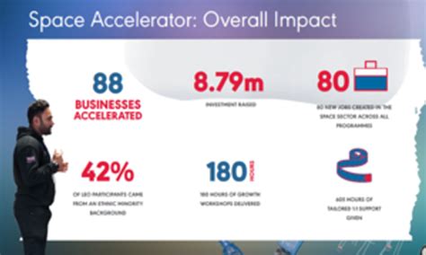 Space Accelerator Catalyses Multi Million Pound Investment