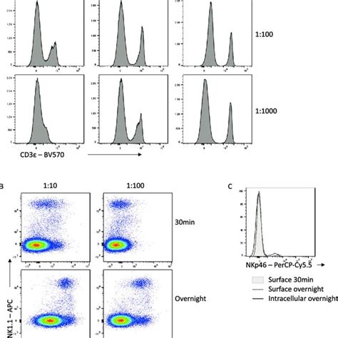 Reduced Non Specific Binding With Lower Concentrations Of Antibody In