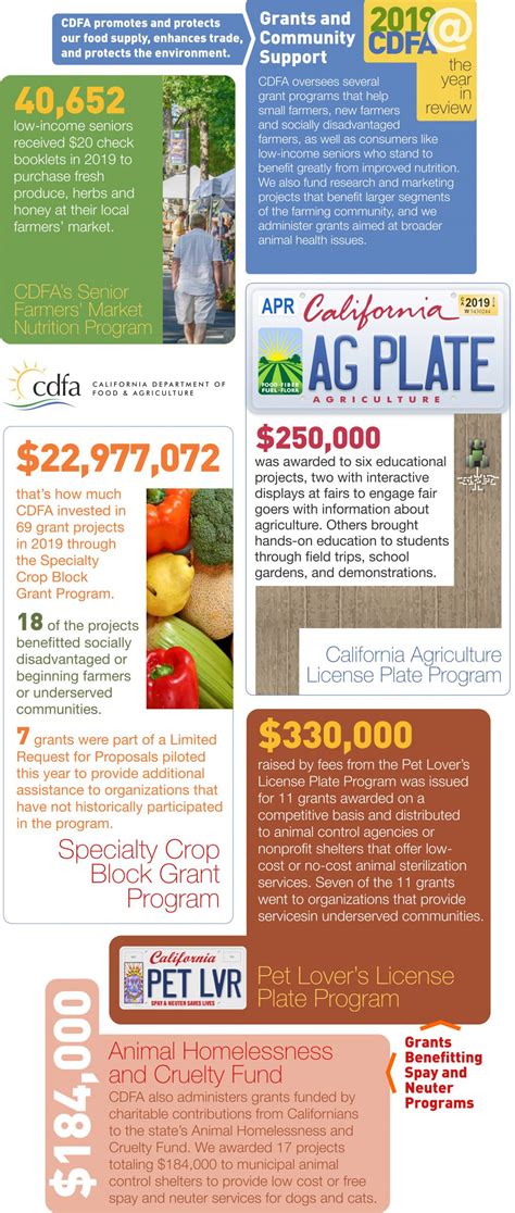 2019 In Review Grants And Community Support At Cdfa Cdfas Planting