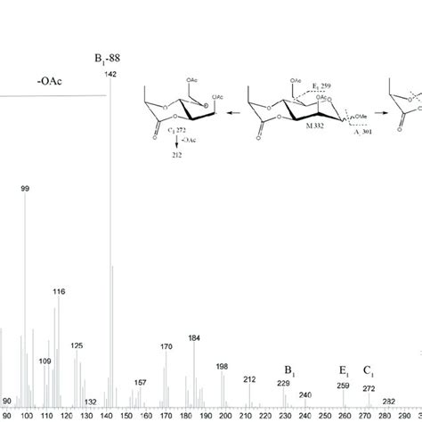 Ei Mass Spectrum Of The Acetylated Methyl Glycoside Of Download Scientific Diagram