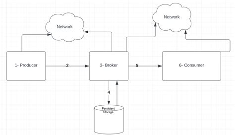Message Delivery Semantics In Streaming Platforms Baeldung