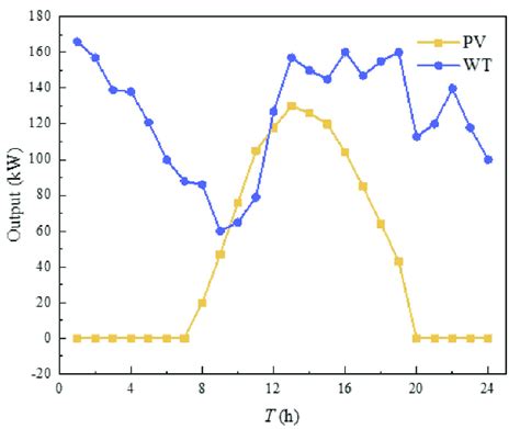 output of pv and wt download scientific diagram