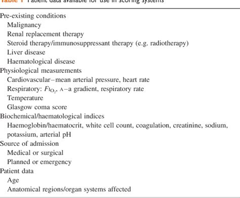Table 1 From Severity Scoring Systems In The Critically Ill Semantic Scholar