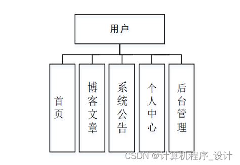 附源码 计算机毕业设计ssm博客后台管理系统 源码巴士
