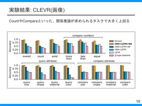 Dl輪読会 A simple neural network module for relational reasoning PPT