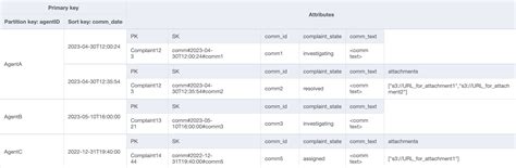 Dynamodb에서 불만 관리 시스템 스키마 설계 Amazon Dynamodb