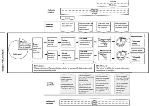 Extended Value Chain With Evaluation Purposes And Corresponding