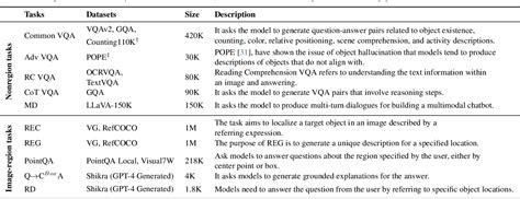 Table 2 From Genixer Empowering Multimodal Large Language Models As A Powerful Data Generator