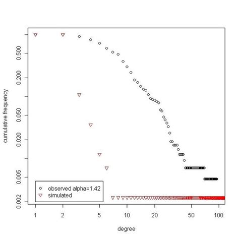 Exponential Degree Distribution A Which Is Typical Of Random Networks