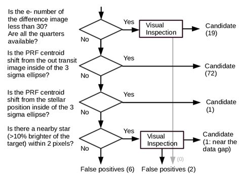 Flow Chart Of The Centroid Test Using The Pixellevel Difference Image Download Scientific Diagram