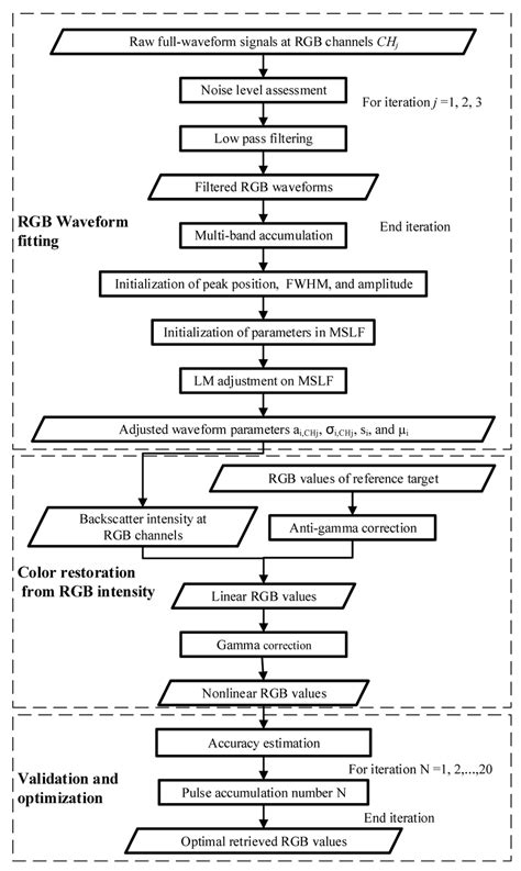 Flowchart Of Color Restoration Consisting Of Rgb Waveform Fitting