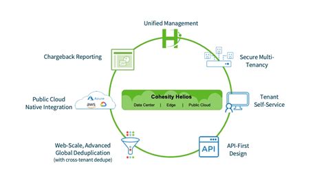 Architecture Matters Blueprints For Backup As A Service Offerings