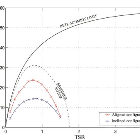 Power Coefficient Cp As Function Of The Tsr Evaluated From The