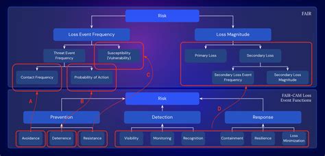 5 Fair Cam Insights To Analyze Effectiveness Of Cybersecurity Controls