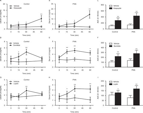 Figure 5 From Prenatal Androgen Excess Enhances Stimulation Of The Gnrh