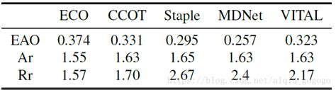 Vital Visual Tracking Via Adversarial Learning 阅读笔记 Csdn博客