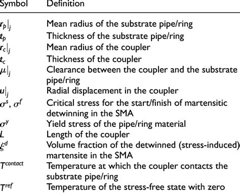 List Of Parameters Used In The Analytical Modeling Of Thin Walled Sma
