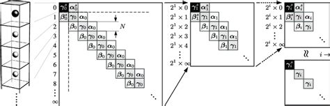 The Iterative Greens Function Method A Schematic Of A Semi Infinite