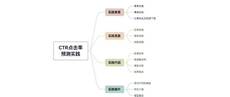 广告推荐ctr点击率预测实践项目！用户aspd数据