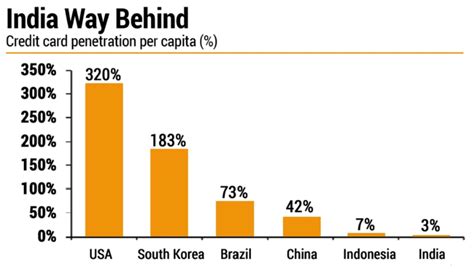 Credit Card Usage In India Understanding The Digital Gap IFSA Network