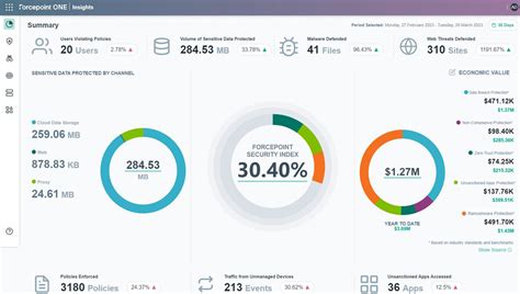 forcepoint one insights explore financial impact forcepoint