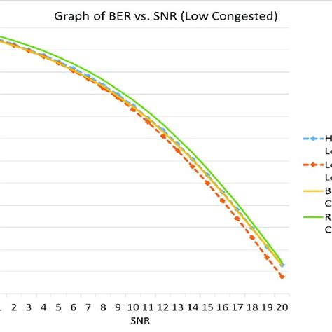 Ber Vs Snr Low Congested Download Scientific Diagram