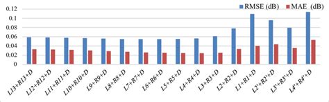 Rmse And Mae Of Osnr Monitoring Obtained In The Scenario Where There