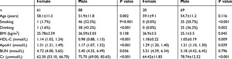 Clinical Characteristics Of Patients With T2dm By Sex Category Vitamin